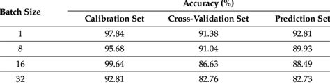 The Classification Accuracies Of 1D CNN With Different Batch Sizes Download Scientific Diagram