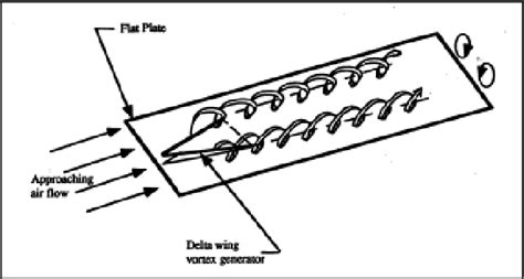 Figure 1 From Experimental Investigation Of Delta Wing Vortex Generators On A Flat Plate