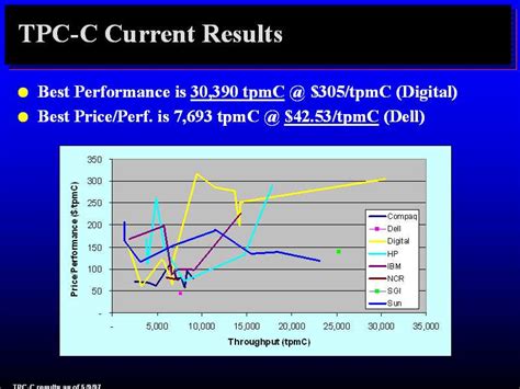 Tpc C Current Results