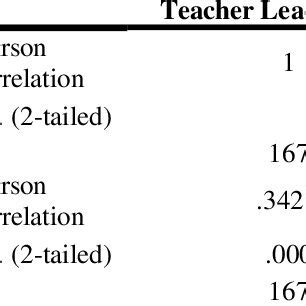 Pearson Product Moment Correlation Download Scientific Diagram
