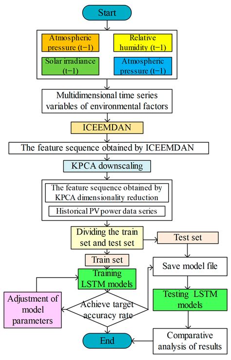 Photovoltaic Short Term Output Power Forecast Model Based On Improved Complete Ensemble
