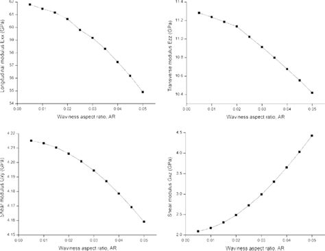 Variation Of Effective Modulus E Xx E Zz G Xy G Xz With Waviness Download Scientific