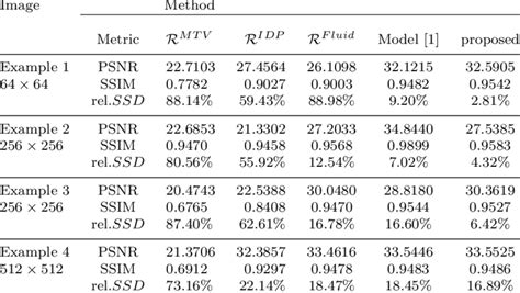 Psnr Ssim And Rel · Ssd Results Obtained Using The Fluid Image Download Scientific Diagram