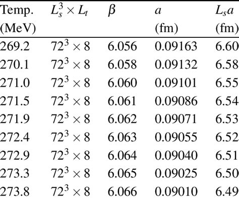 Simulation Setup Coarse Lattices Download Table