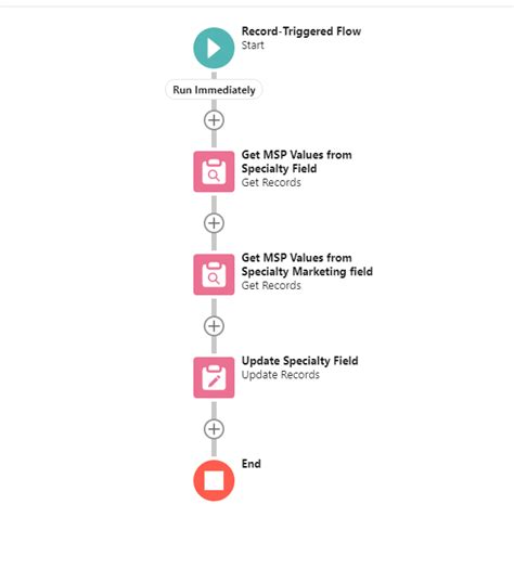 Visual Workflow Formula To Update Multi Picklist With Salesforce Flow Salesforce Stack Exchange