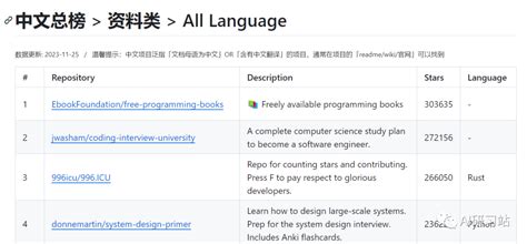国内外大佬强烈推荐GitHub中文排行榜打破语言障碍让编程资源触手可及 AI chatGPT 长臂猿 企业应用及软件系统平台