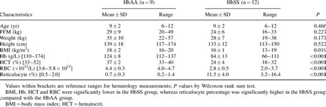 Age Body Composition And Hematology For Hbaa And Hbss Subjects