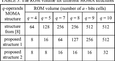 Table 3 From Design Of Fpga Based Multi Operand Modular Adders For