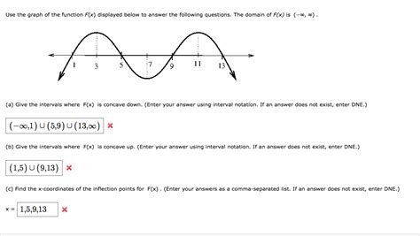 Solved Use The Graph Of The Function Fx Displayed Below To