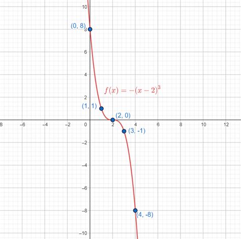 Begin By Graphing The Standard Cubic Function F X X Quizlet