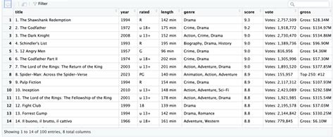 R Web Scraping And Data Visualization Top 100 Imdb Movies