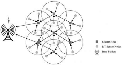 Proposed Fuzzy Based Clustering And Data Aggregation Fc Dr Protocol