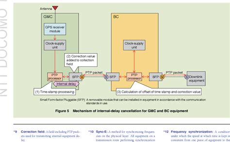 Figure 2 From High Precision Clock Time Synchronization Network Equipment For Introduction Of 3