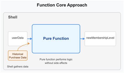 Softwarearchitecture Functionalprogramming Ddd Cleancode Programming Rico Fritzsche 19