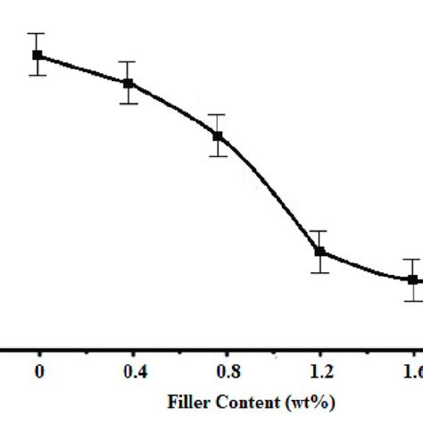 Surface Electrical Resistivity Of Vgopmma Nanocomposite Films With