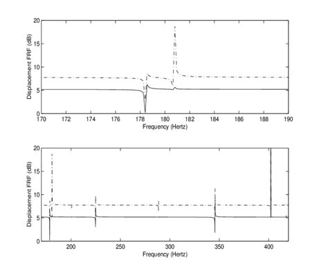 Comparison Of Frf Data Before And After Updating The Nominal Finite