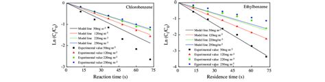 Relationships Between Experimental And Fitted Data Experimental