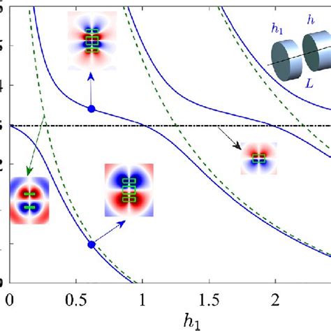 The Q Factors Resonant Eigenfrequencies And Corresponding Resonant Download Scientific