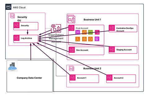 Centralized Log Management In Aws Using Aws Cloudtrail Saugat Tiwari
