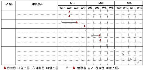 프로젝트 계획수립 방법 네이버 블로그
