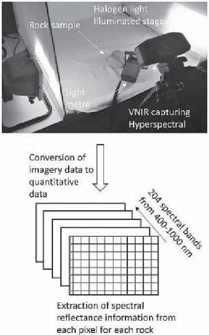 Capturing And Extraction Rock Hyperspectral Signatures From With The