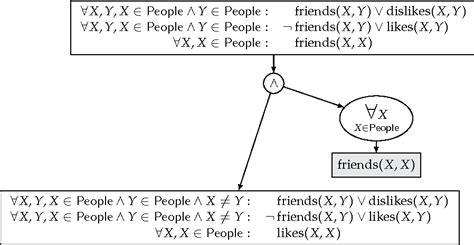 Table 1 1 From Lifted Inference And Learning In Statistical Relational Models Semantic Scholar