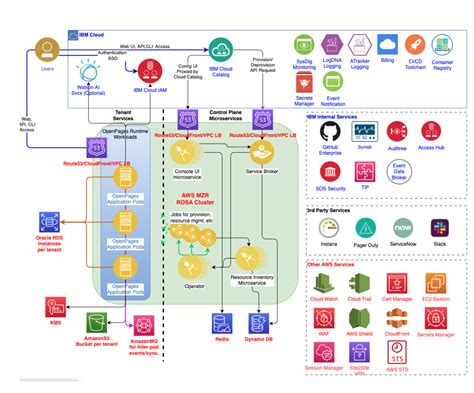 Ai Governance With Ibm Openpages As A Service On Aws Ibm Developer