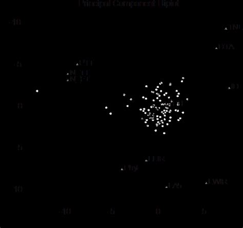 Principal Component Biplots Based On Correlation Matrix Showing Genetic Download Scientific