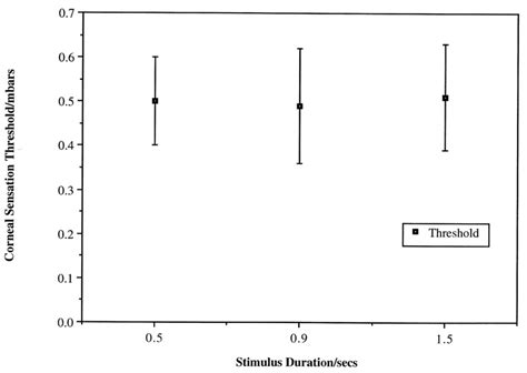 Ncca Stimulus Duration Mean 2standard Deviation Central Corneal