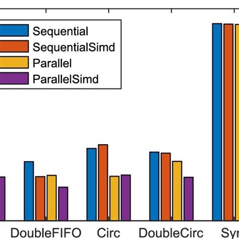 Filtering With The Dot Product Using Simd Instructions Download