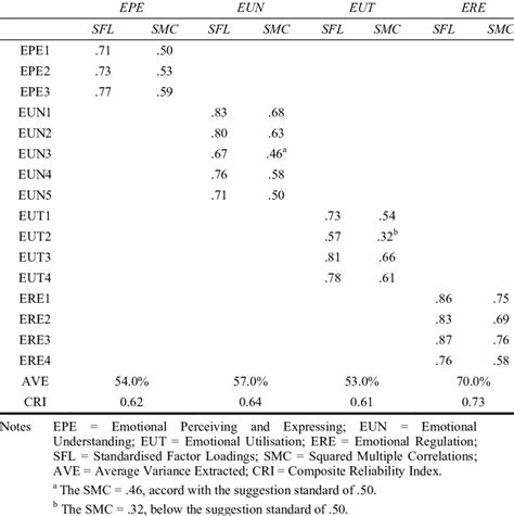 Pcleis Standardised Factor Loadings Squared Multiple Correlations