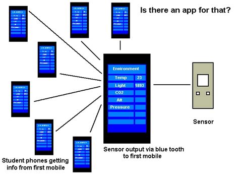 Bluetooth Connecting An Environmental Sensor To Multiple Smart Phones Electrical Engineering