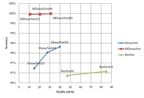 Comparison Of Accuracy And Flops Between M Densenet Densenet And Resnet Download Scientific