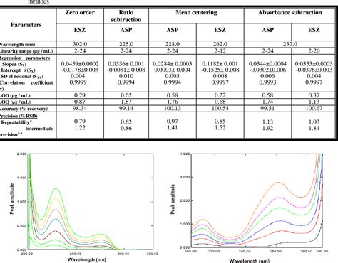 Table 1 From Green Uv Spectrophotometric Methods For Simultaneous Determination Of Aspirin And