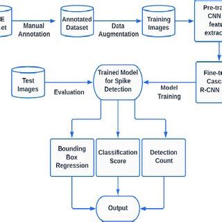 General Work Flow Diagram Of Our Proposed System Download Scientific