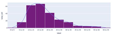 Python How Can I Change The Histogram Label In X Axis And Add A Trend Line To The Histogram