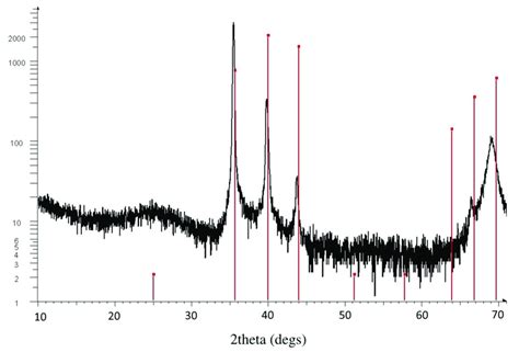 One Example From The Mixed Part Xrd Measurement Note The Logarithmic