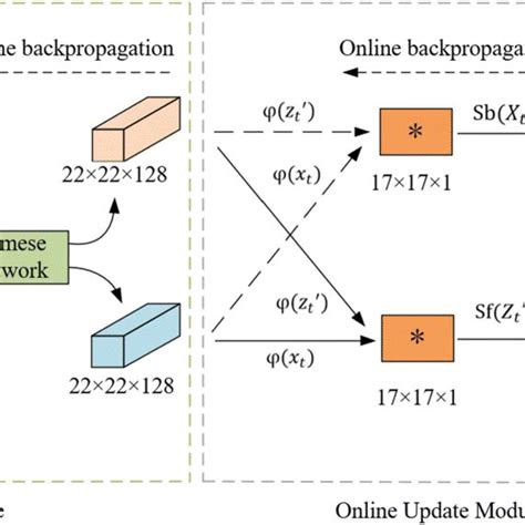 visualization of tracking results of siamfc and osatracker in object download scientific