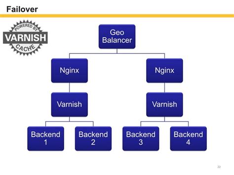 Enterprise Symfony Architecture Ppt