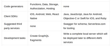 GraphQL And REST APIs With AWS DEV Community