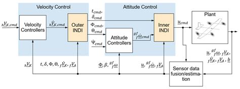 Parameter Tuning Approach For Incremental Nonlinear Dynamic Inversion