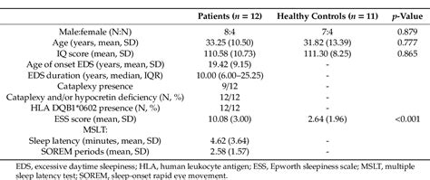 Table 1 From The Sustained Attention To Response Task Shows Lower Cingulo Opercular And