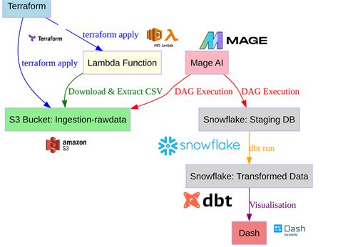 Building A Modern Data Pipeline A Deep Dive Into Terraform Aws Lambda And S3 Snowflake Dbt