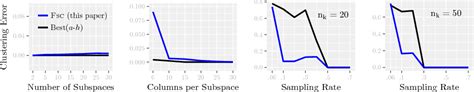 Fusion Subspace Clustering Full And Incomplete Data