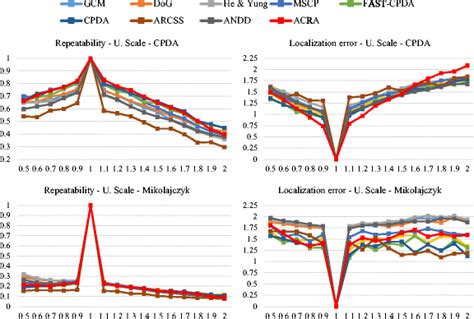 Repeatability And Localization Error In Terms Of Two Datasets Under Download Scientific Diagram