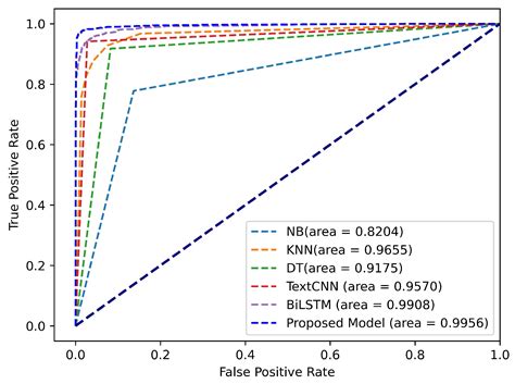 A Malware Detection Framework Based On Semantic Information Of Behavioral Features