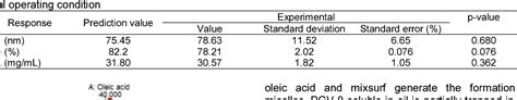 Table 5 From Design And Optimization Of Self Nano Emulsifying Drug Delivery System Containing A