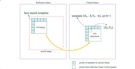 Matching Region Of Pbma Motion Estimation At The Decoder Download