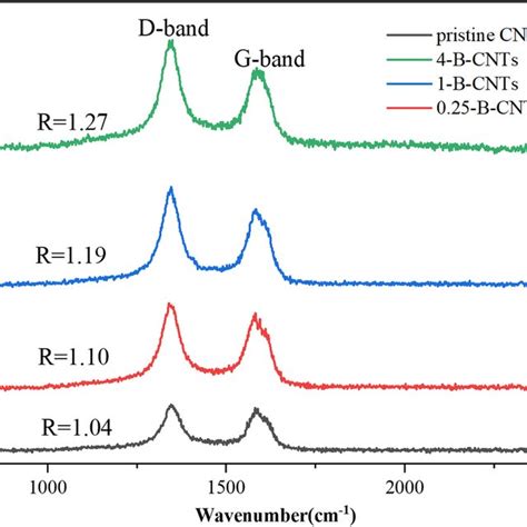 Raman Spectra Of Pristine Cnts And Boron‐doped Cnts Download