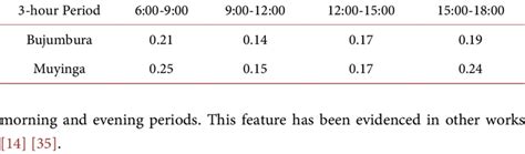 Diurnal Variations Of The Wind Shear Exponents Mean Values Download